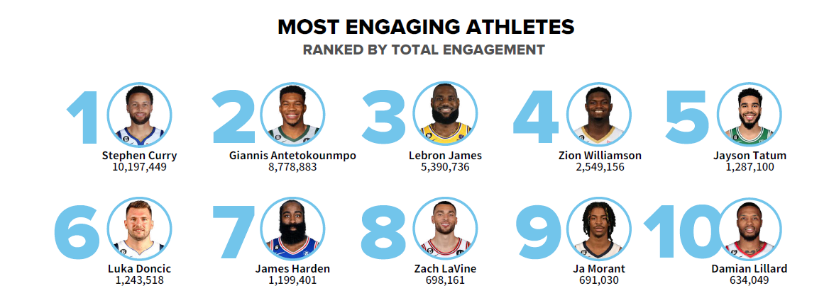 NBA has surpassed US$ 10 billion in revenues, increasingly disruptive ...