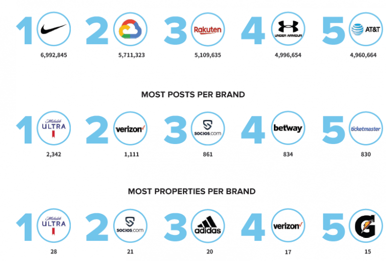 NBA has surpassed US$ 10 billion in revenues, increasingly disruptive ...
