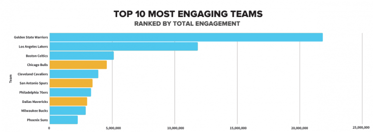 NBA has surpassed US$ 10 billion in revenues, increasingly disruptive ...