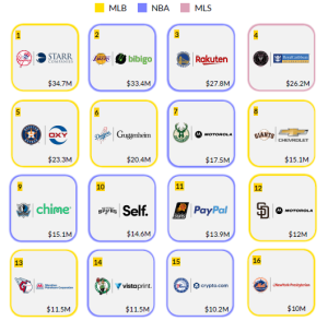 NBA Teams Surpassed US$ 11.3 Billion in Revenue in 2024; Total ...
