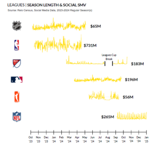 NBA Teams Surpassed US$ 11.3 Billion in Revenue in 2024; Total ...