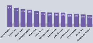 NBA Teams Surpassed US$ 11.3 Billion in Revenue in 2024; Total ...