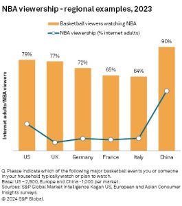 NBA Teams Surpassed US$ 11.3 Billion in Revenue in 2024; Total ...