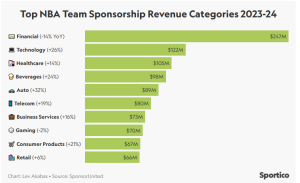 NBA Teams Surpassed US$ 11.3 Billion in Revenue in 2024; Total ...