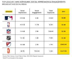 NBA Teams Surpassed US$ 11.3 Billion in Revenue in 2024; Total ...