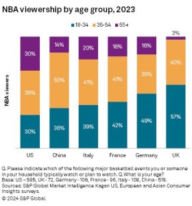 NBA Teams Surpassed US$ 11.3 Billion in Revenue in 2024; Total ...