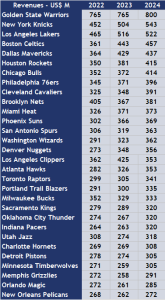 NBA Teams Surpassed US$ 11.3 Billion in Revenue in 2024; Total ...